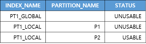 엑기스 | Oracle 12c Partition Online Operations