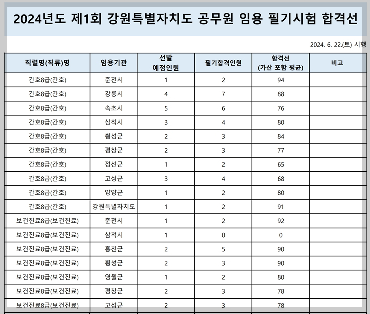 2024년 강원특별자치도 간호직보건진료직공무원 임용 필기시험 합격선 대방열림고시학원