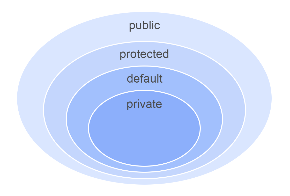 [Java] 접근제한자(public, protected, default, private)
