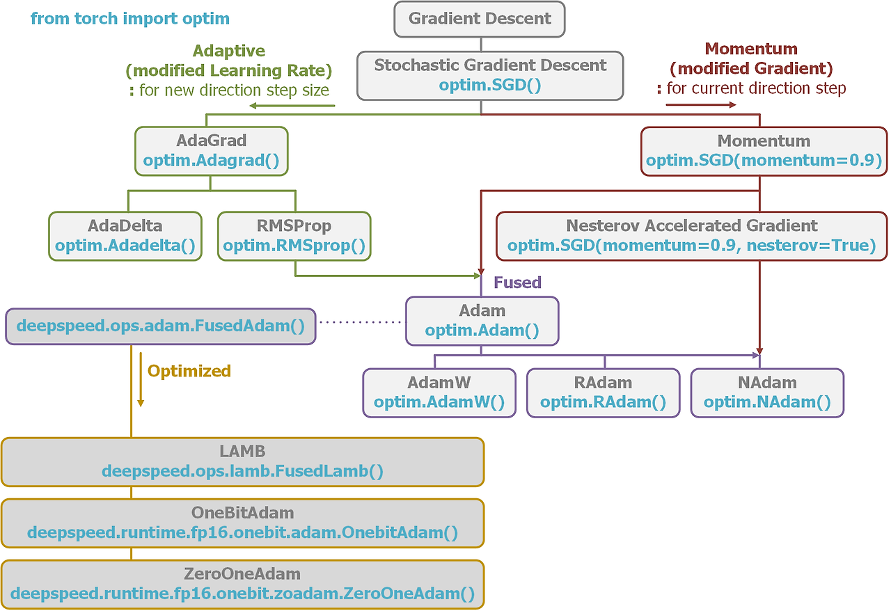 [PyTorch] Optimizer & LR Scheduler 정리