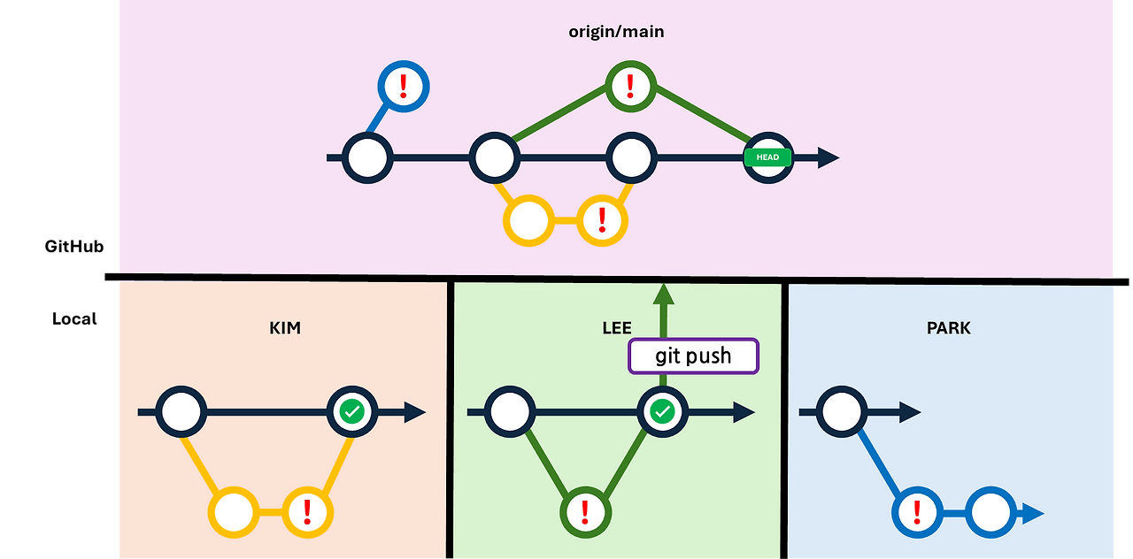 [Git & GitHub 12] Workflow - 기능 브랜치(feature branches), pull requests(PR)