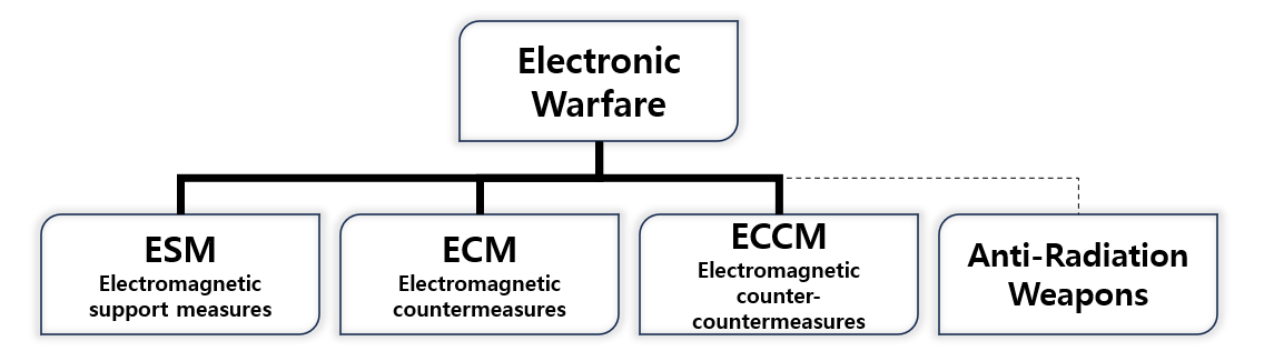 전자전 (EW: Electronic Warfare) vs 전자기 스펙트럼 작전 (EMSO)