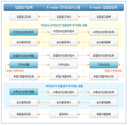 한국수자원공사 전자조달시스템 바로가기 (https://ebid.kwater.or.kr)