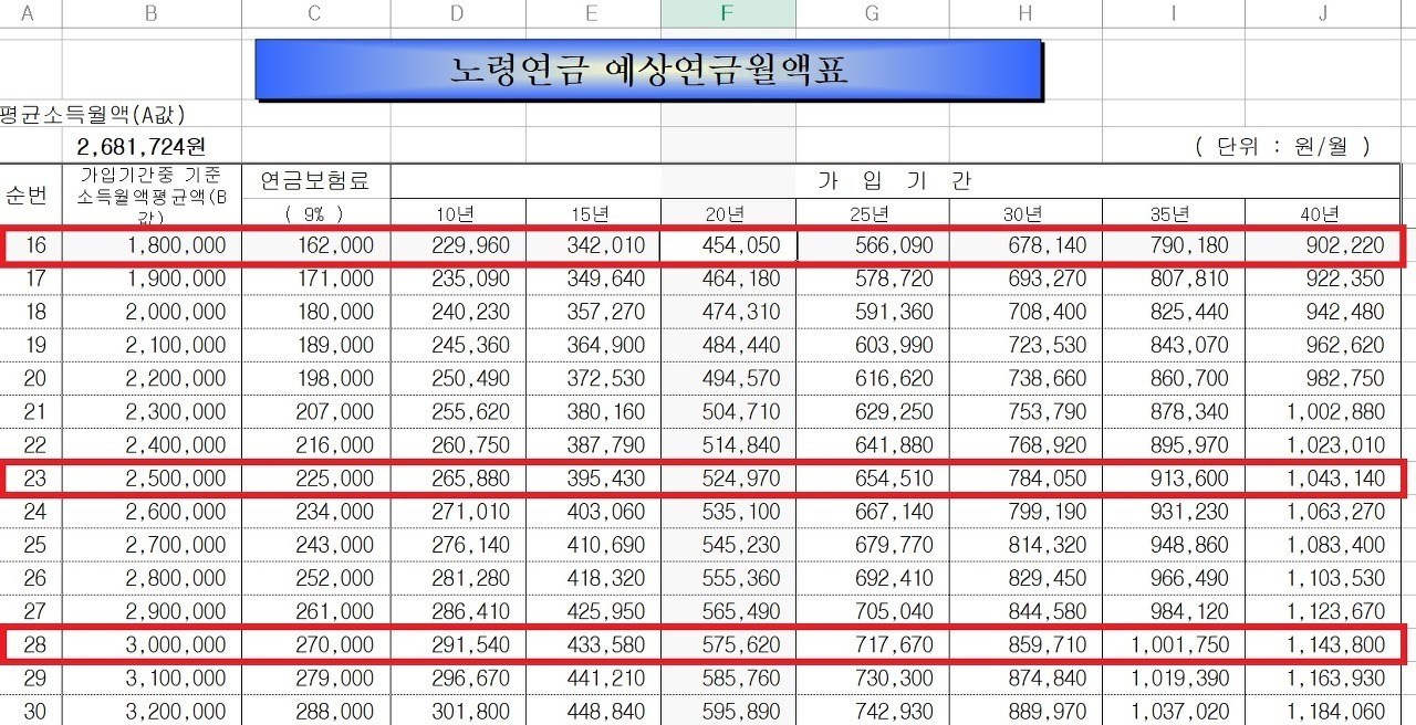 국민연금 수령나이 및 수령액 알아보기