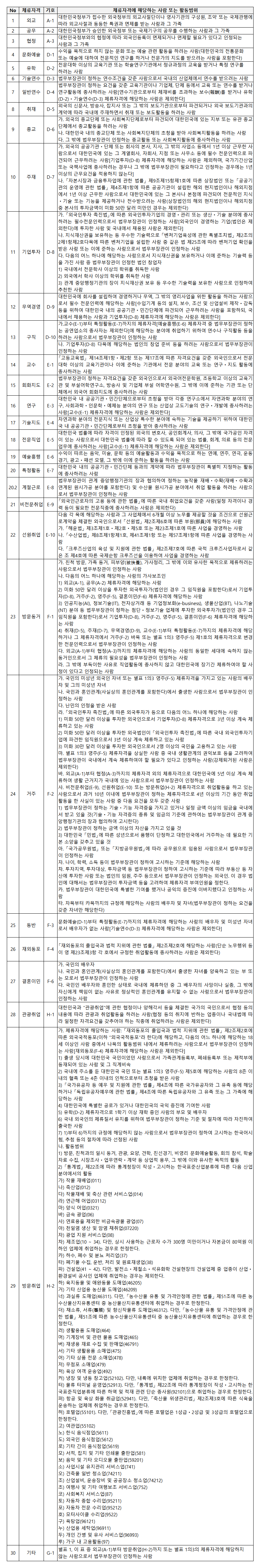 외국인근로자 비자의 종류와 고용절차