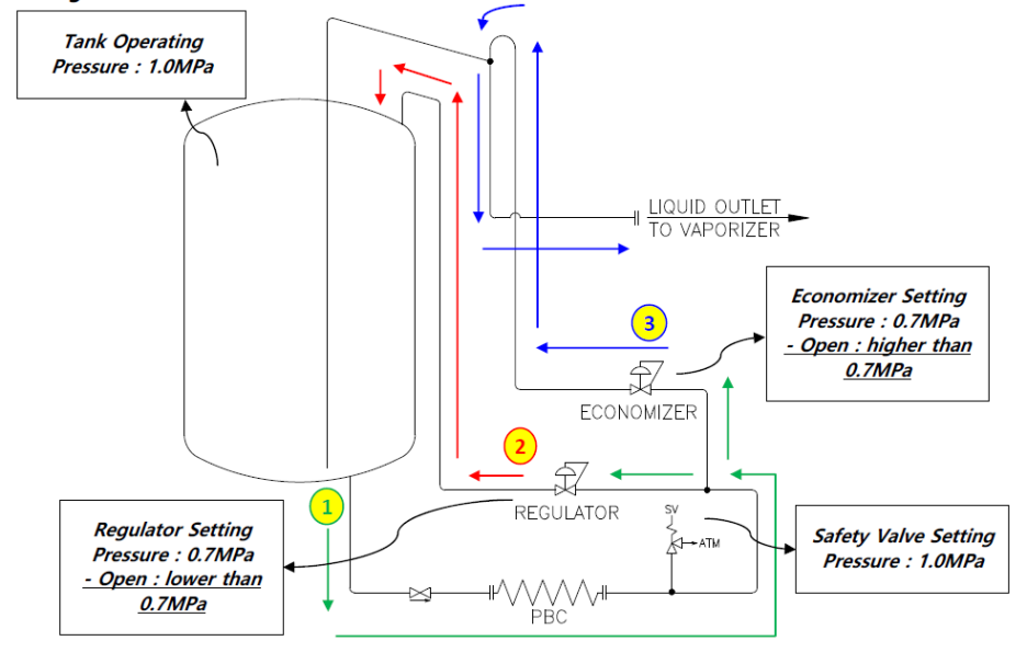 초저온 Tank의 Valve들의 기능 (Regulator 와 Economizer 기능)