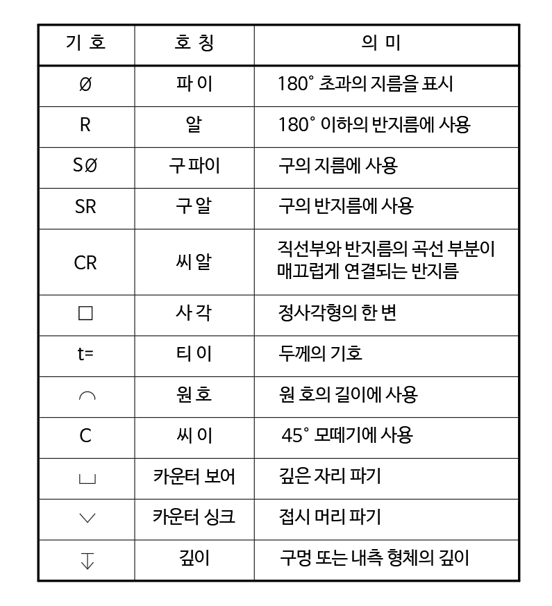 부품 번호 도면의 변경 치수 보조 기호 자리 파기에 대한 치수 기입