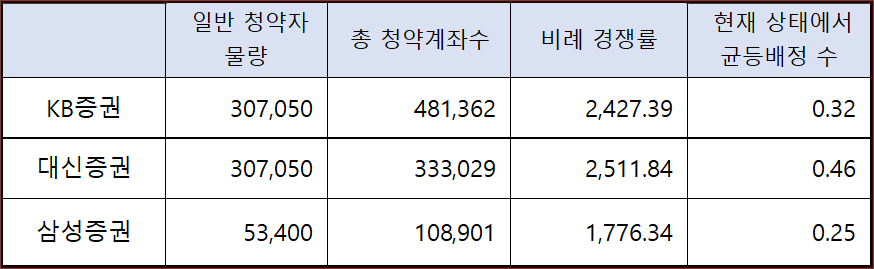 공모주 청약 성일하이텍 경쟁률 예상 균등배정