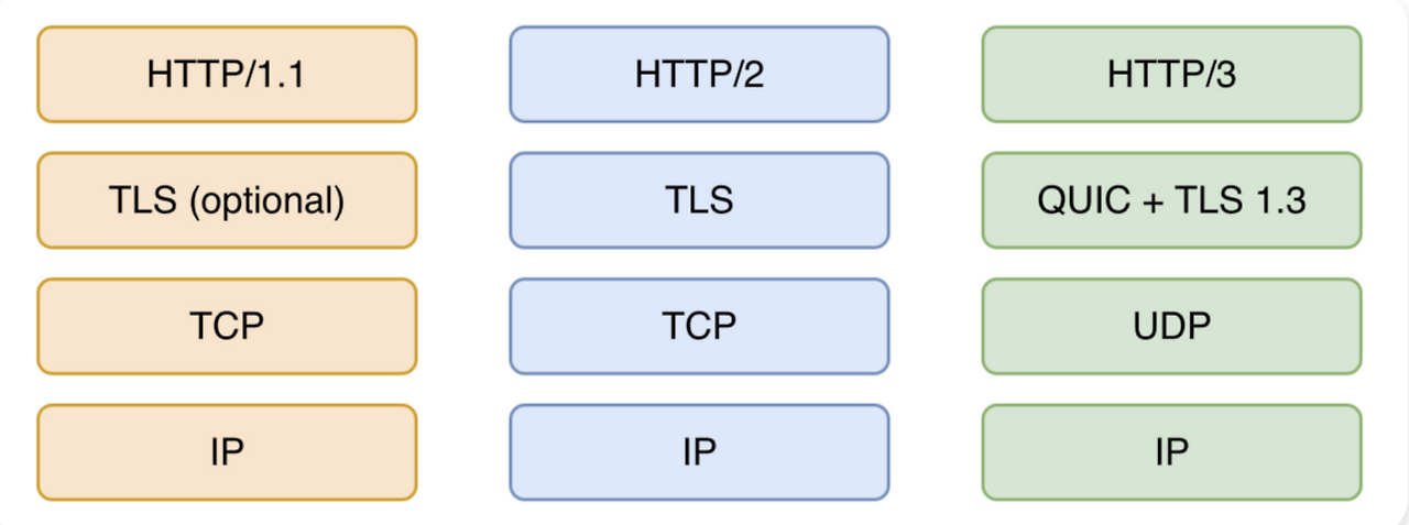 HTTP/1.1 vs HTTP/2 vs HTTP/3: 개념과 차이점 정리