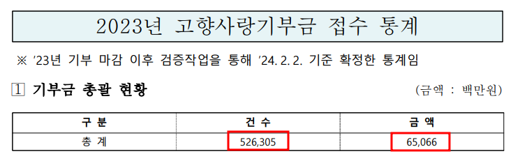 2024년도 연말정산 고향사랑기부제 세액공제 안내