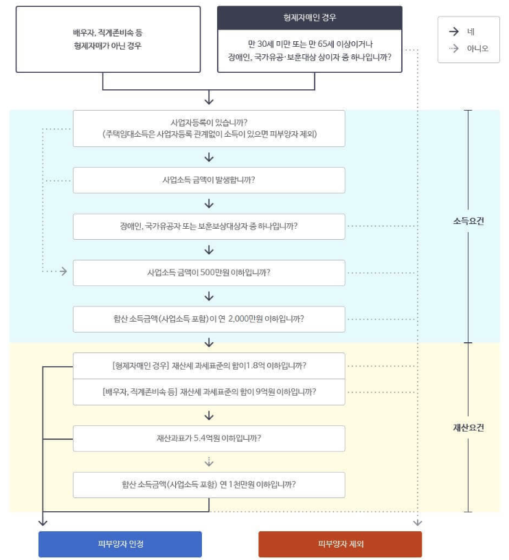 퇴사자 건강보험 임의계속가입제도 피부양자 등록 혁빠기의 책파기