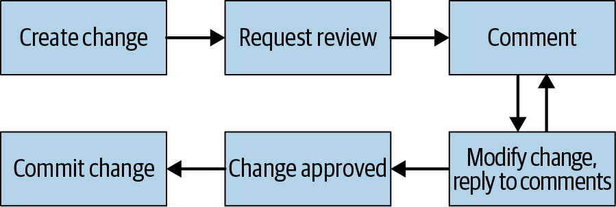 Code Review Flow - Software Engineering at Google