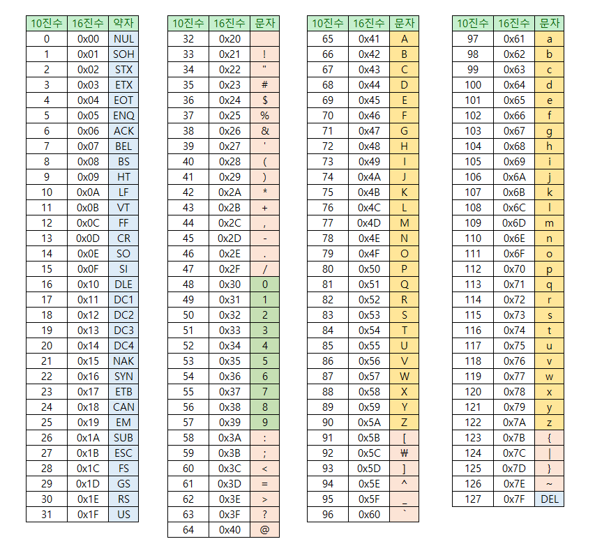 유니코드, 아스키코드(character set) / 인코딩 ( ASCII , EUC, UTF..)