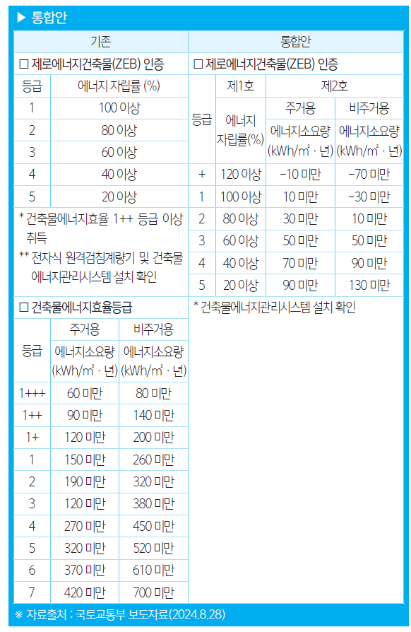 친환경건축물 관련 인증제도에 대한 이해 ③ 건축물에너지효율등급 인증과 제로에너지건축물 인증 202410