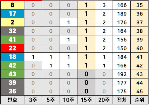 로또 1140회 예상번호 15주간 출현과 미출현 숫자 분석 고정수 제외수 선택으로 최적의 로또번호 결정