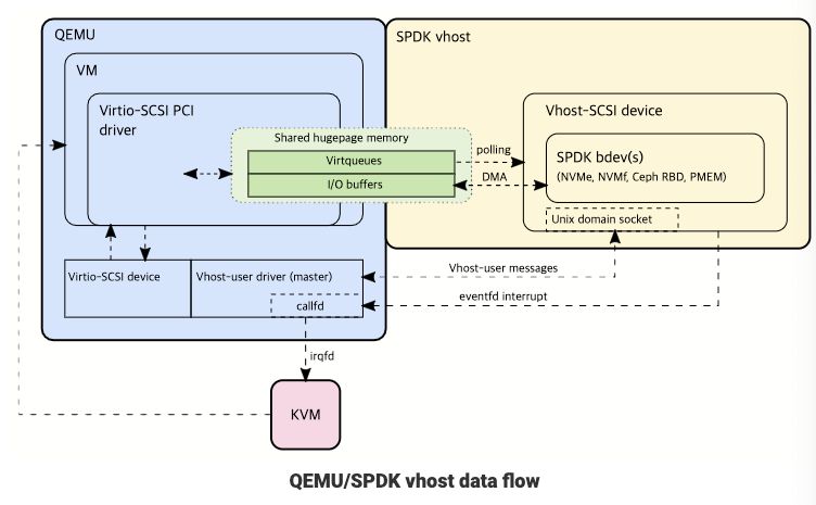 [SPDK] Virtualized I/O with Vhost-user :: 나는 공부를 할테야