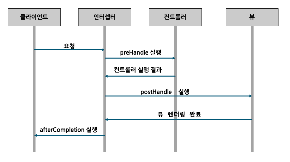 [Spring Web MVC] HandlerInterceptor