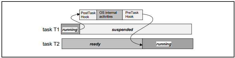 [OSEK OS] Task와 Event
