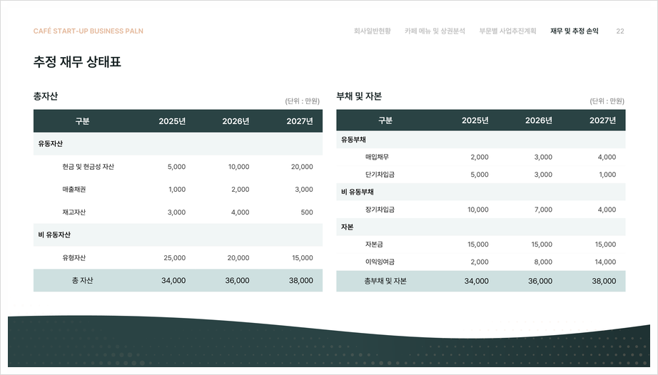 카페 창업 계획서 작성 가이드 커피 전문점 사업계획서 샘플 Ppt 양식 추천 창업 상권분석 사이트 3가지