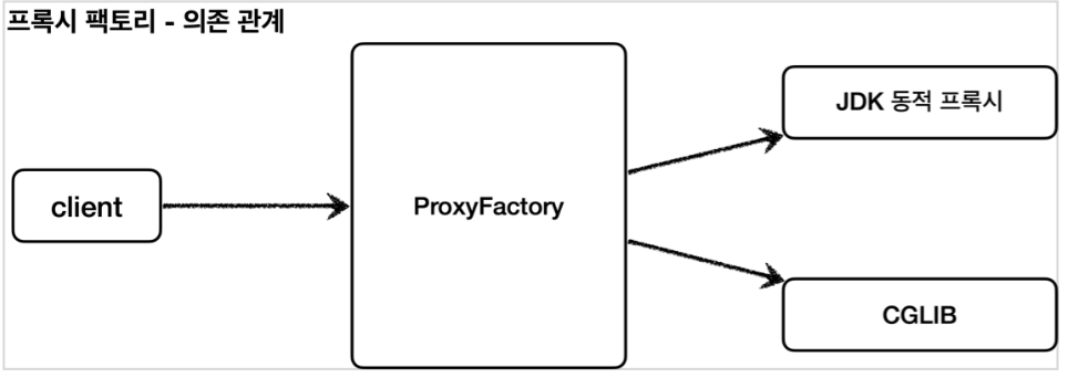 [Core] Proxy Factory - 기본