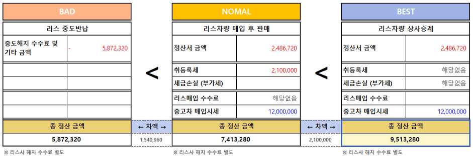 K7 으로 알아본 리스 중도해지시 최대의 이익을 만드는 추천방법