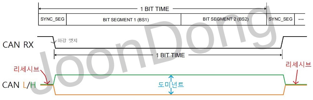 thinking2 :: 초기 설정 (1) CAN_BTR (CAN bit timing register)
