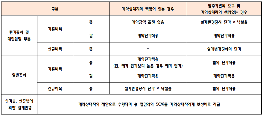 공사 설계변경으로 인한 계약금액 조정 방법 정리설계변경 사유 계약 상대자 책임 발주자 요구