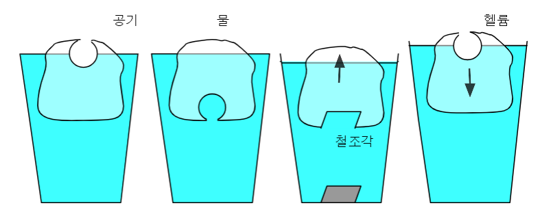물컵 안에 얼음이 녹으면 수면 높이는 부력 이용 문제 및 풀이