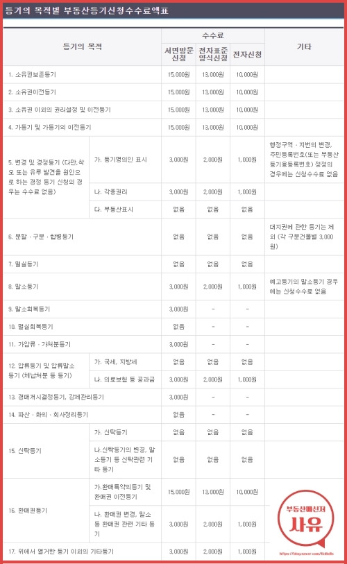 인터넷으로 등기신청수수료 납부 방법가처분·가압류 소유권이전 등기촉탁