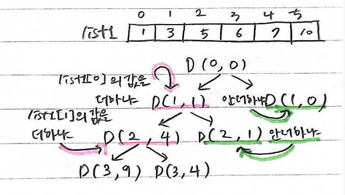 [Python Algorithm] 완전탐색(DFS) - 합이 같은 부분집합(DFS : 아마존 인터뷰)