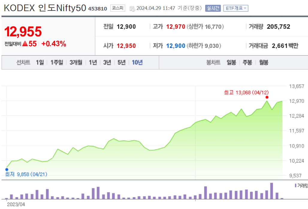 Kodex 인도 Nifty50 Etf 주가 수익률 투자구성종목 분배금 배당금 수수료 전망 453810