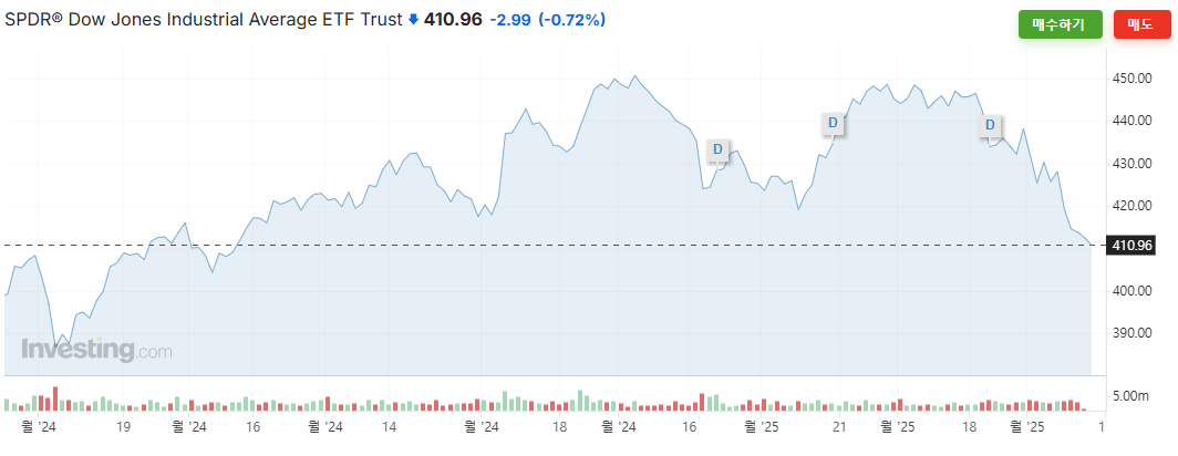 DIA ETF, 다우존스30 투자하는 법 :: Dividend