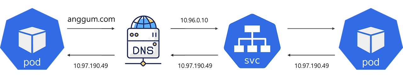 [Kubernetes] 쿠버네티스 서비스(Service) Deep Dive - (3) Cluster DNS