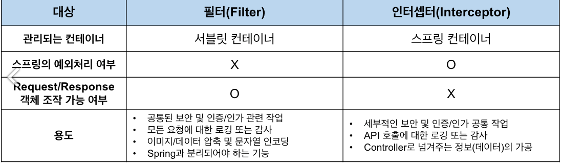 Java Spring Interceptor Filter 