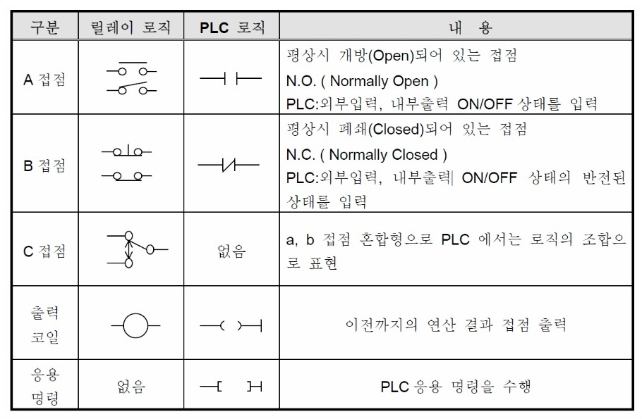 Plc 래더 로직과 자기유지 회로