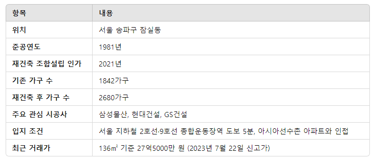잠실우성 1·2·3차 아파트 재건축 시공사 선정 절차 본격화