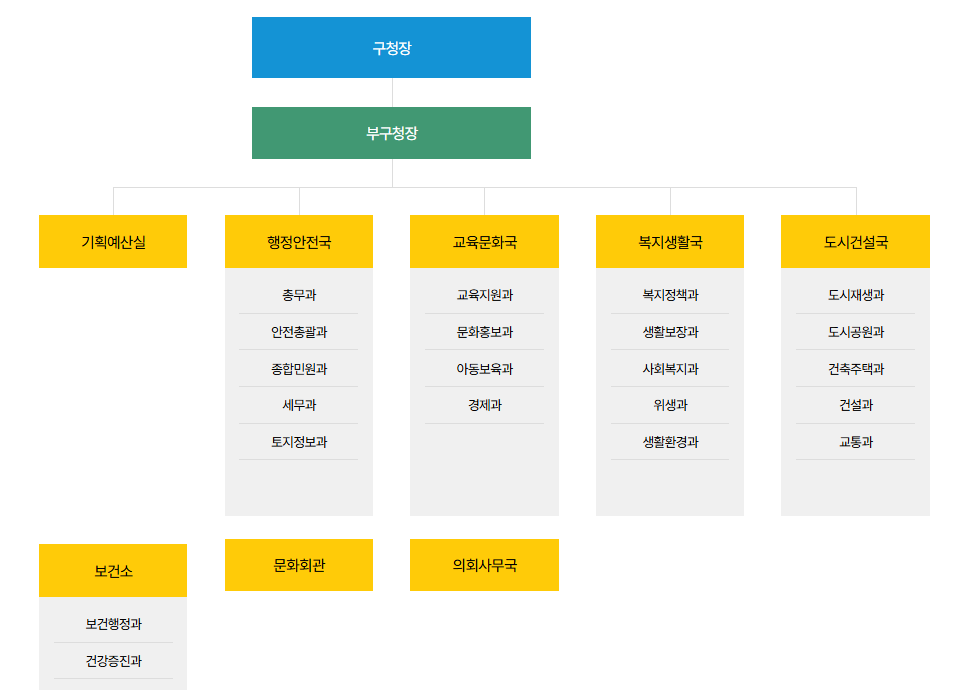 대구 서구청 고객센터 민원실 전화번호 홈페이지 Need Not To Know