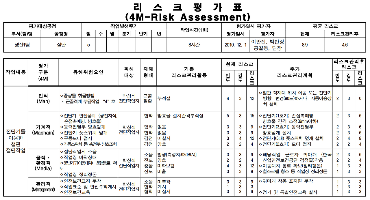 위험성평가 기법4m 체크리스트 작성 예시