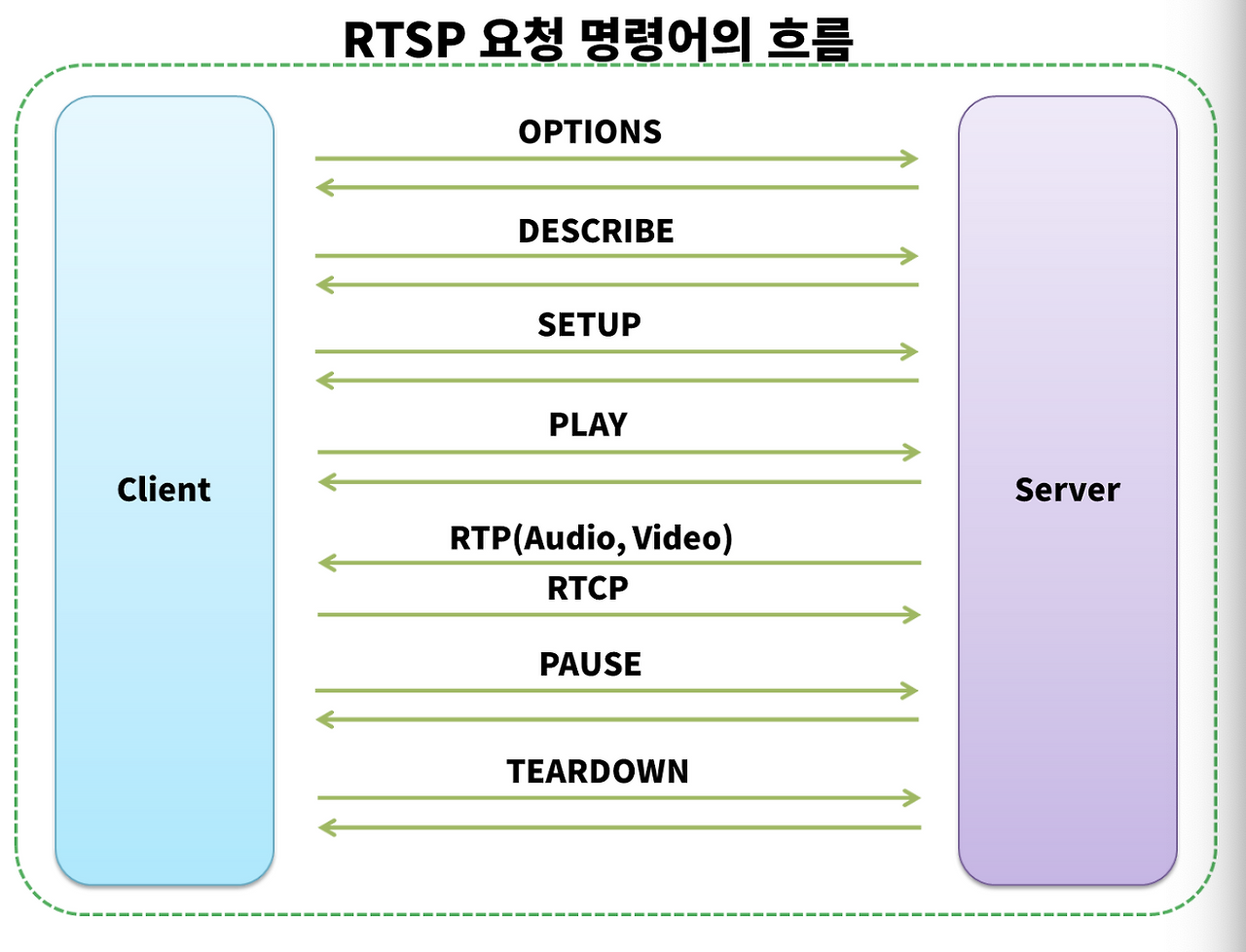 [네트워크] RTSP(Real Time Streaming Protocol) :: 나를 위해 시작했지만 너를 위해 끝나는 블로그