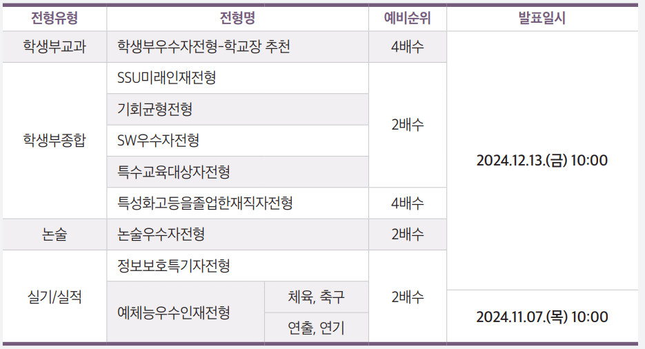 2025학년도 숭실대 정시모집 합격자 발표일 및 충원합격자 1차~5차 발표 조회 정시모집 실시간 경쟁률 수시모집 합격자 발표 및