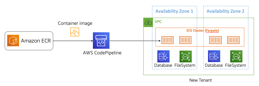 AWS SaaS Boost 배포하기