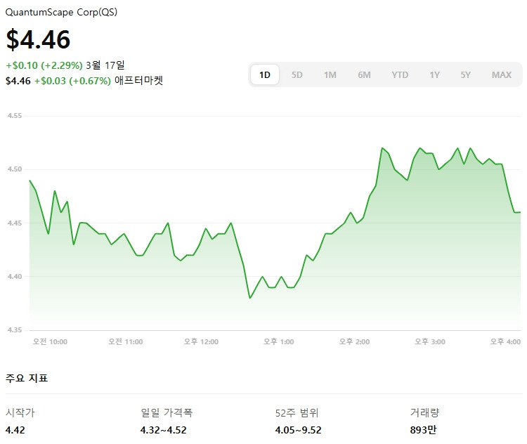 퀀텀스케이프 Qs 기술 개발 진행 상황 재무 상태 투자 고려사항