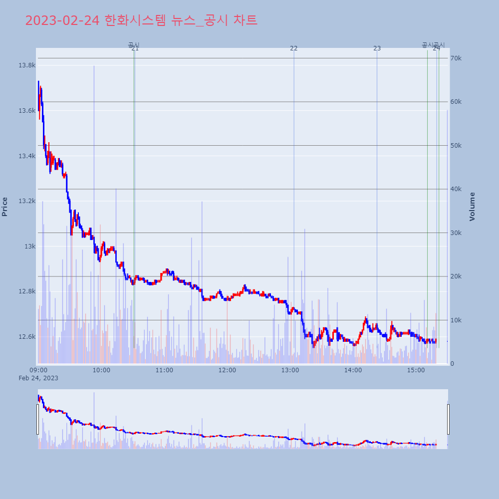 코딩 주식 파이썬 2023 02 24 특징주 한화시스템 오스코텍 미래에셋비전스팩2호