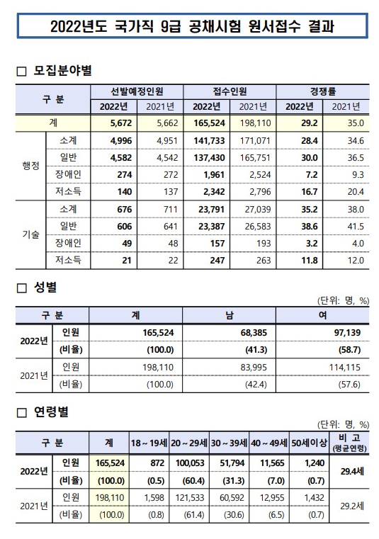 2022년도 9급공무원 경쟁률 역대 9급공무원 경쟁률 총정리 배움의 본질