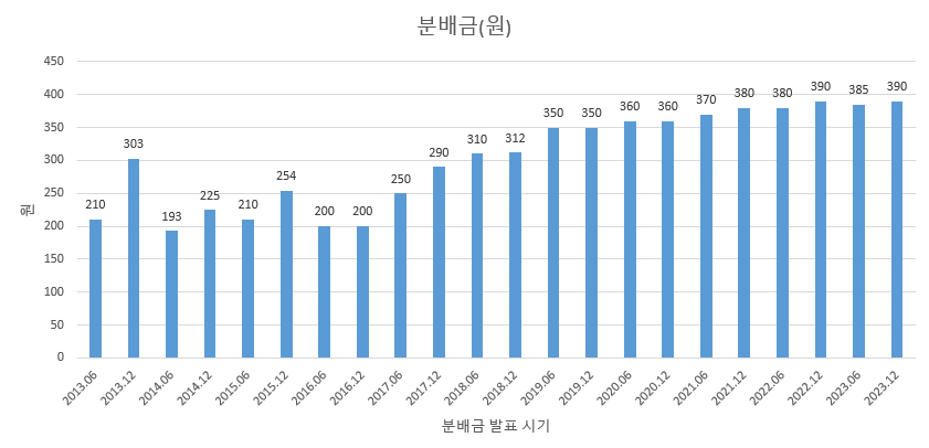 맥쿼리인프라 배당이력 배당금 지급 시기 주가 변동 추이