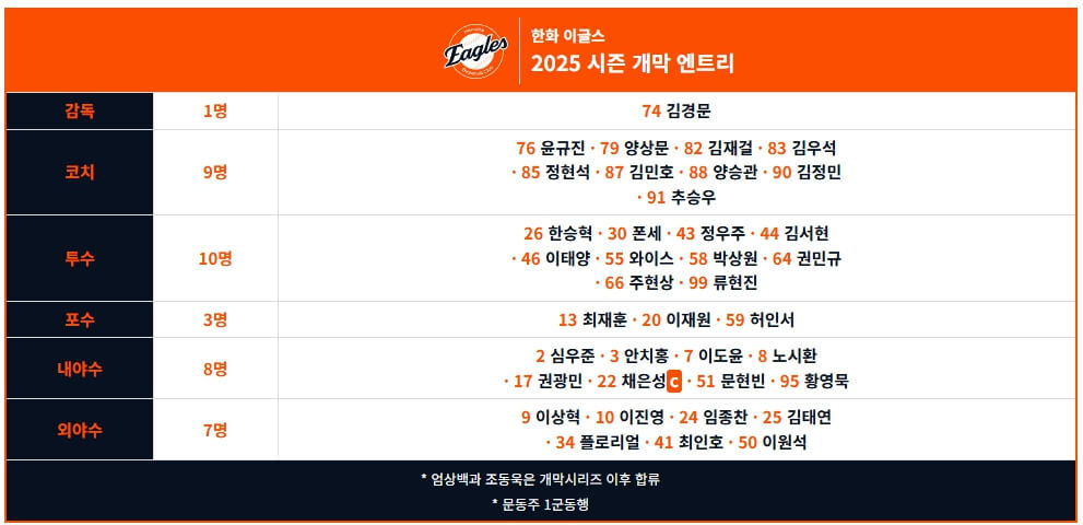2025 KBO 프로야구 한화 이글스 선수명단 코치진 경기일정 예매방법 티켓가격 구단SNS 알아보기