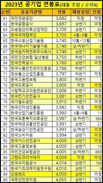 공기업 연봉순위2023년 초봉 기준 해프릭스