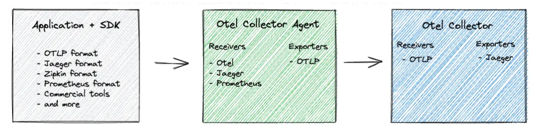 OpenTelemetry Beginner & Kubernetes