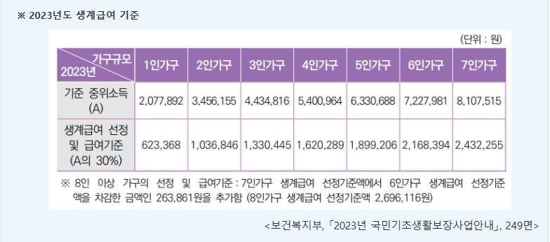 기초생활 수급자 생계급여 대상 및 지급 알아보자 And 긴급생계급여