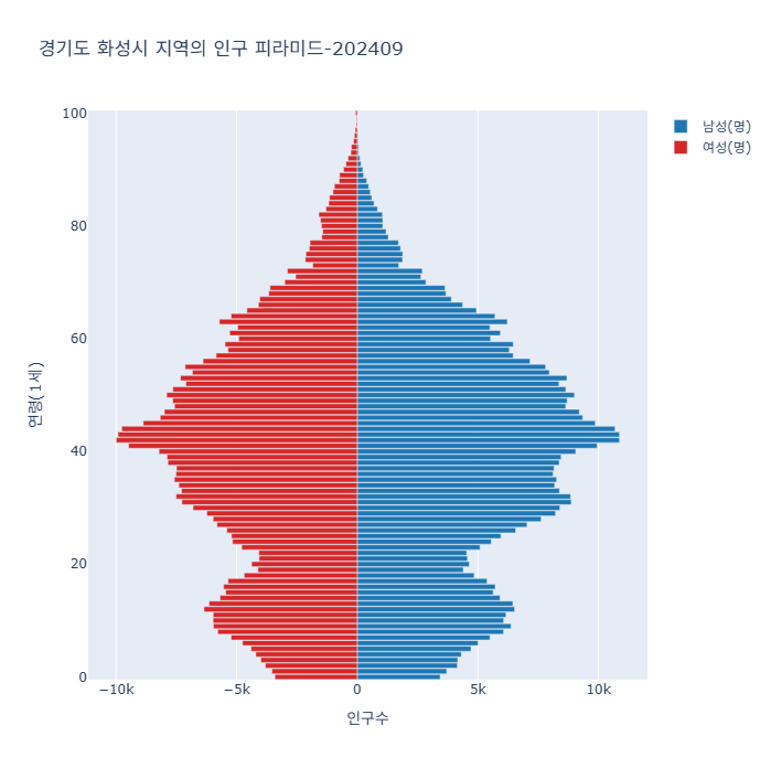 경기 화성시 인구 피라미드와 성별 연령별 인구수 분석 매우 젊은도시